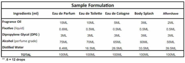 Dipropylene Glycol (DPG) in perfumery - Id perfume designer