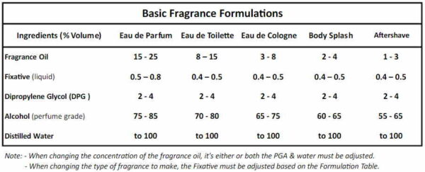 Dipropylene Glycol (DPG) in perfumery - Id perfume designer